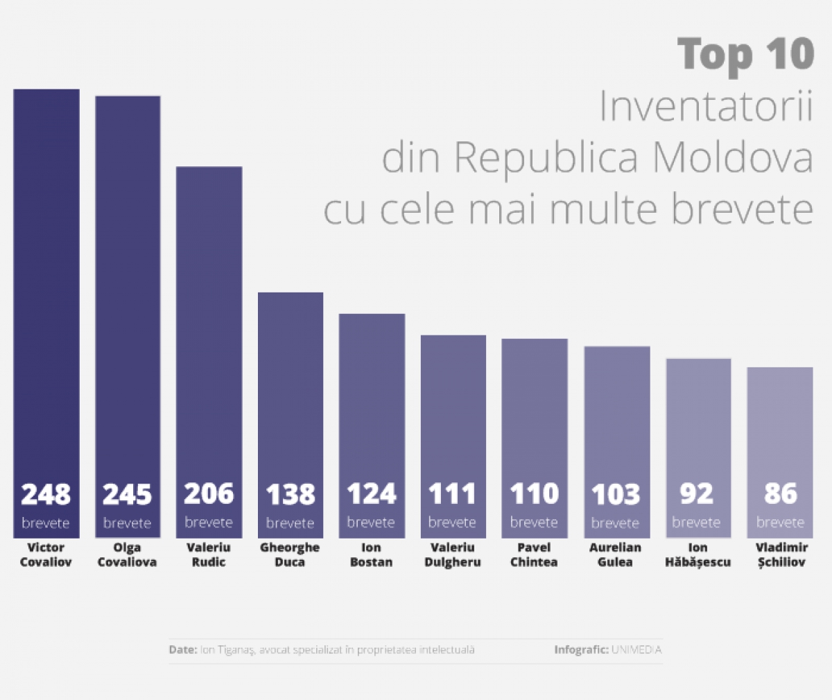 Top 10 inventatori din R. Moldova. Cine sunt aceștia